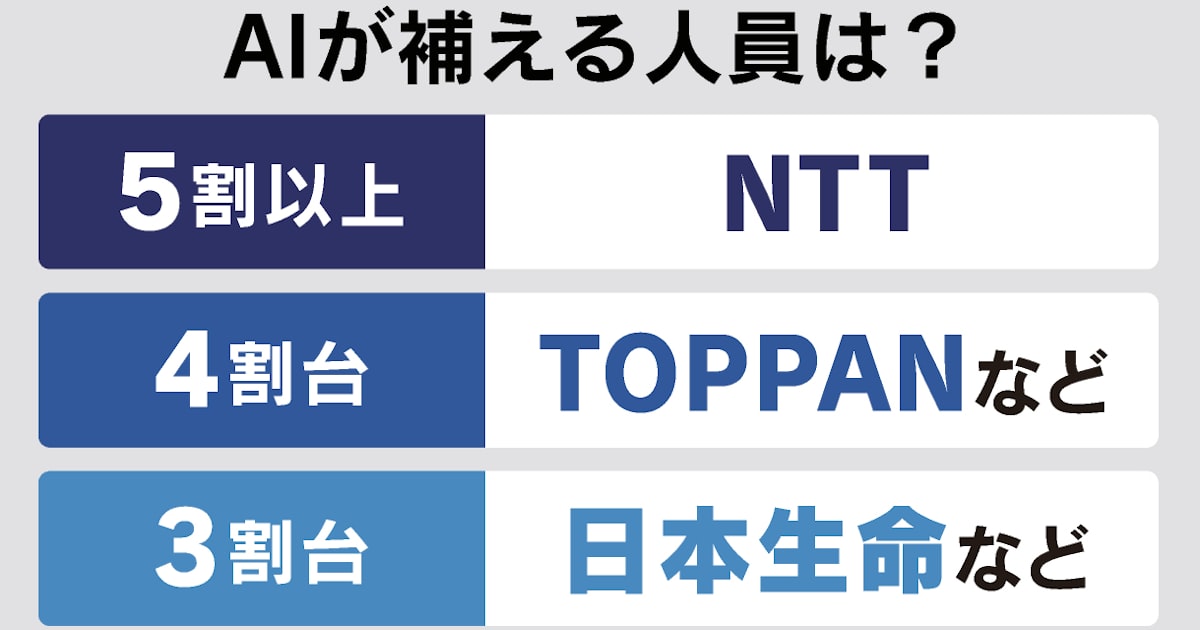 AIが仕分ける日本の雇用 NTT、34万人の業務「5年後に半分代替」 - 日本経済新聞|和歌山市|和歌山市民ニュース