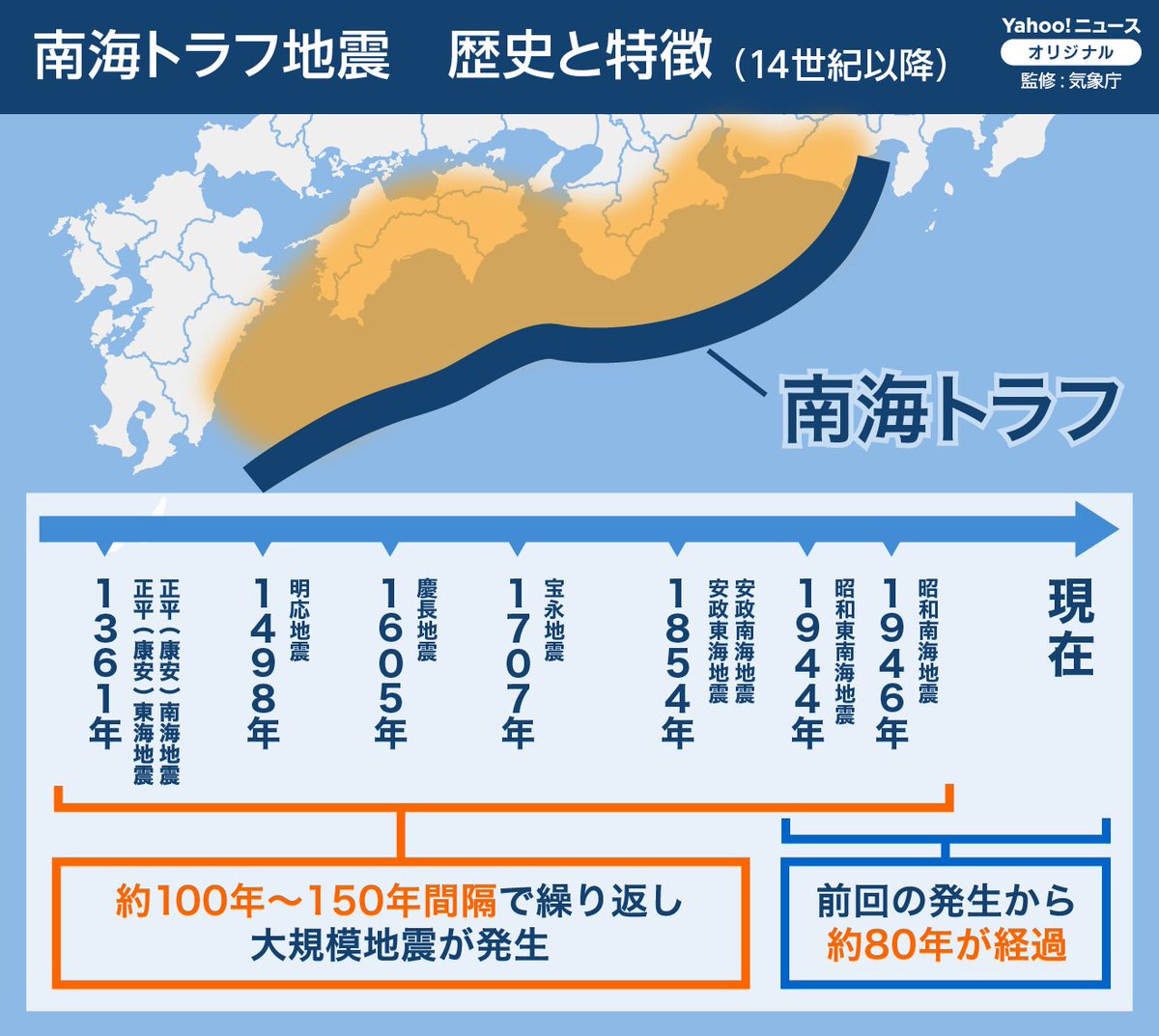 【南海トラフ地震】 南海トラフ地震 は、駿河湾から日向灘沖にかけてのプレート境界を震源域として概ね100～150年間隔で繰り返し発生してきた