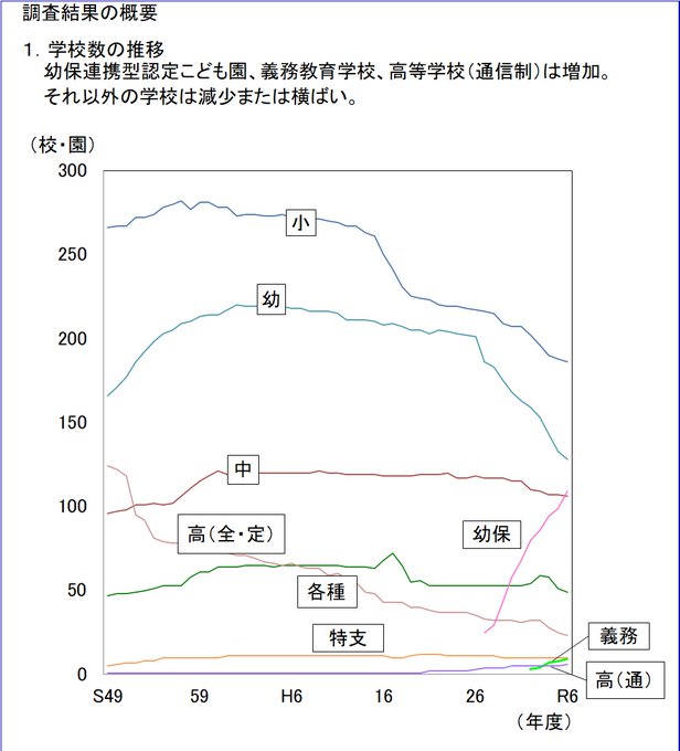 令和6年度学校基本調査(速報) 奈良県結果をお知らせします。 \ この調査は、学校数や児童・生徒数など学校教育に必要な基本事項を明らかにする ...